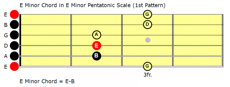 Learn the Pentatonic Scale| Pentatonic Guitar Scale for Jamming on Guitar