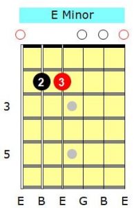 E minor Guitar Chord | How to Play the Em Chord
